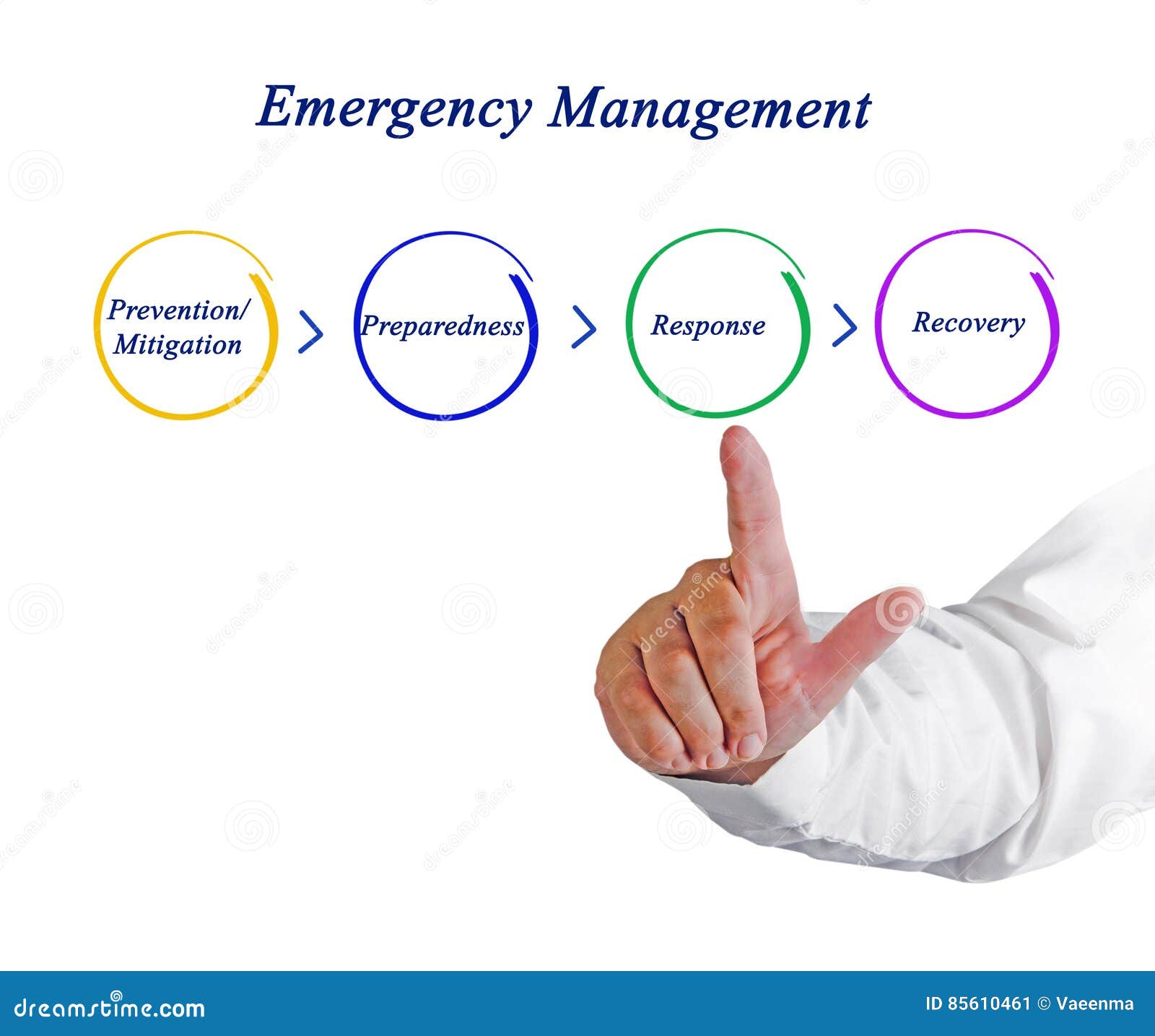 Emergency Management Cycle stock image. Image of event - 85610461