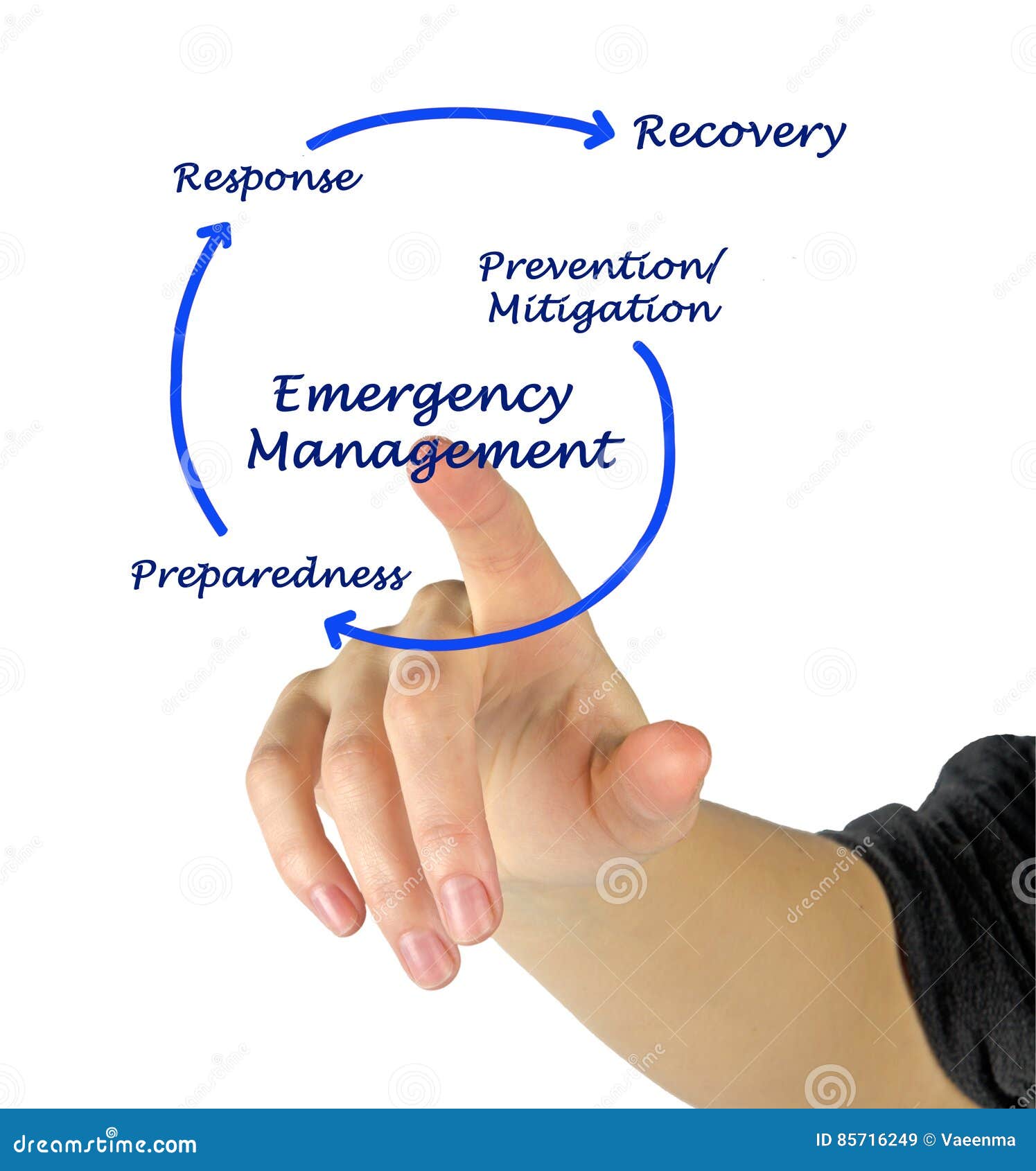 Emergency Management Cycle stock image. Image of cycle - 85716249