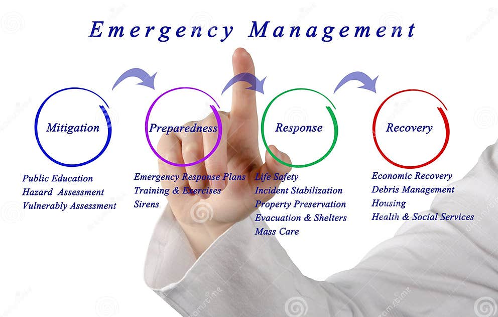 Emergency Management Process Stock Photo - Image of evacuation ...