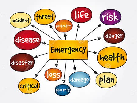 Emergency Mind Map, Concept for Presentations and Reports Stock ...