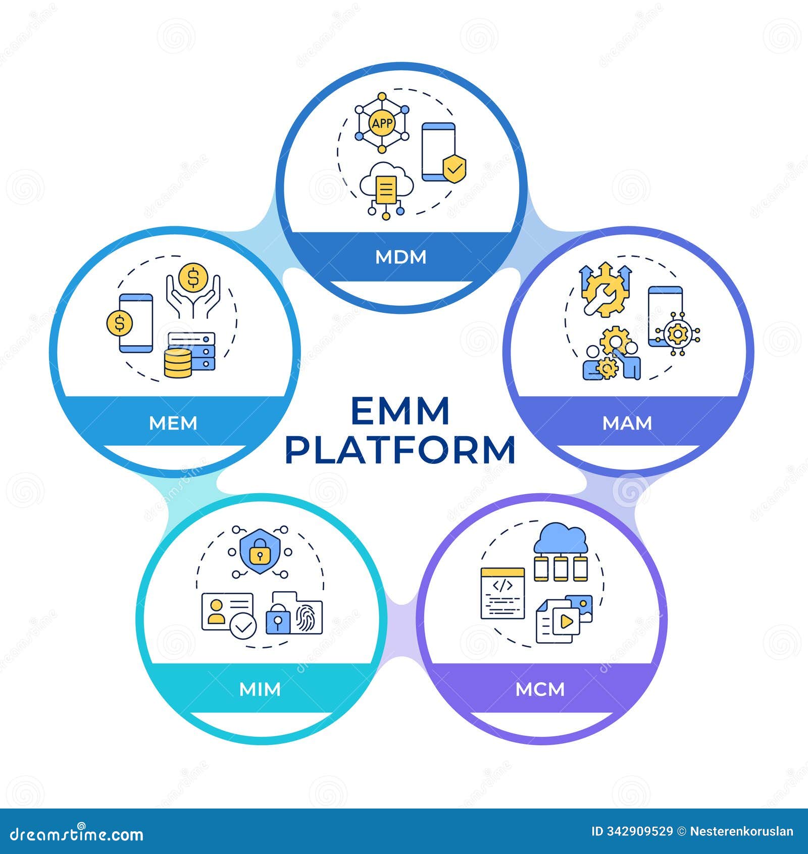 EMM Management Platform Infographic Circles Flowchart Stock ...