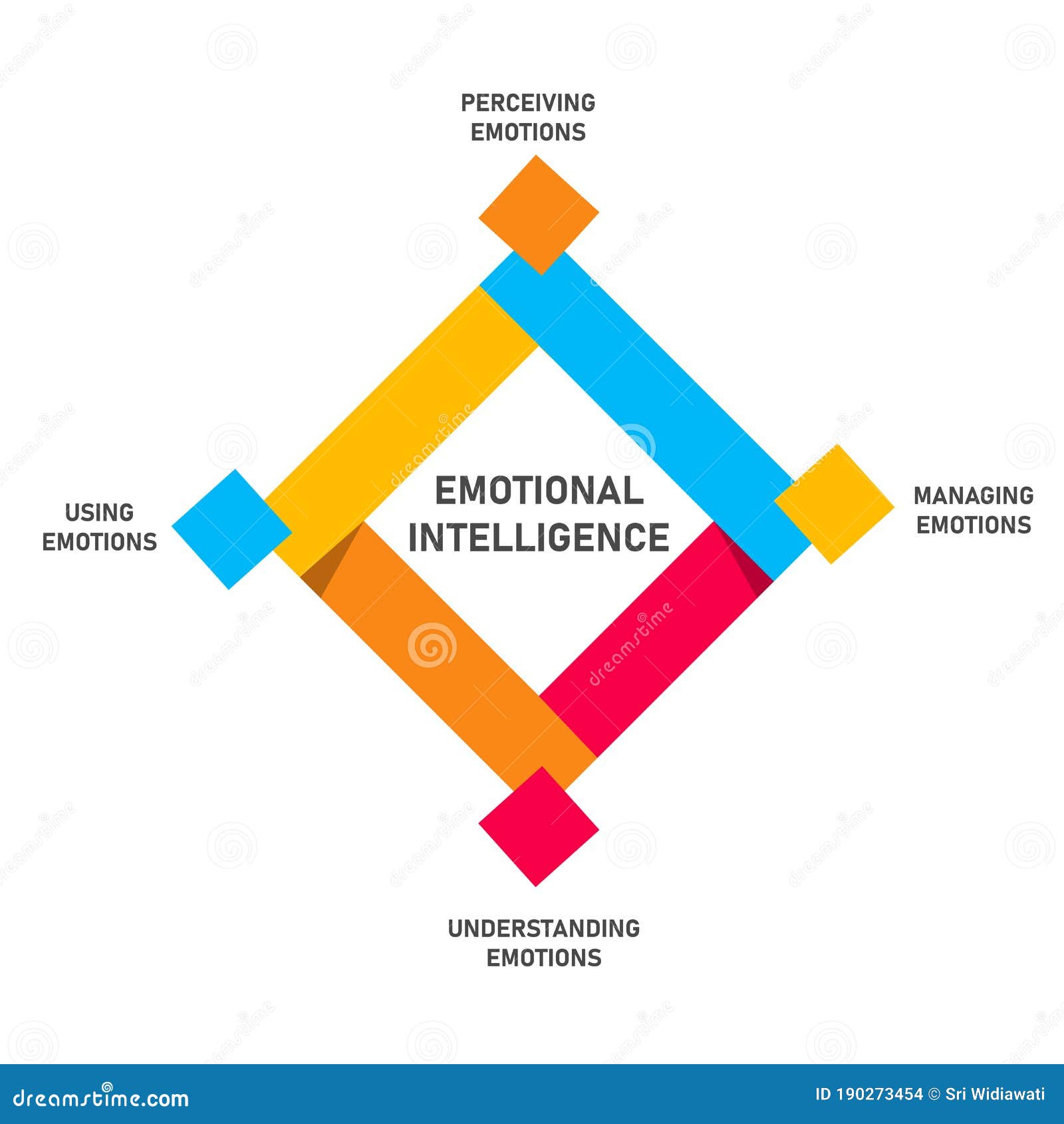 Emotion Intelligence Perceiving Emotions Managing Emotions ...