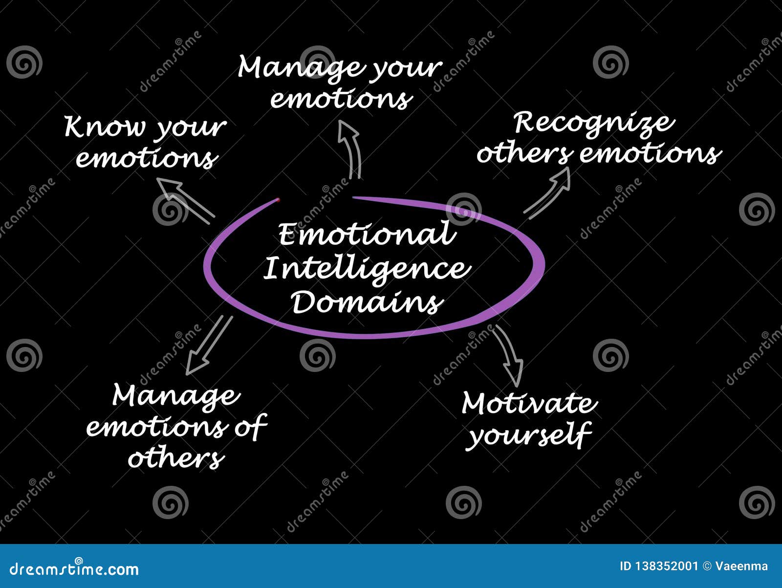 Emotional Intelligence Domains Stock Illustration - Illustration of ...