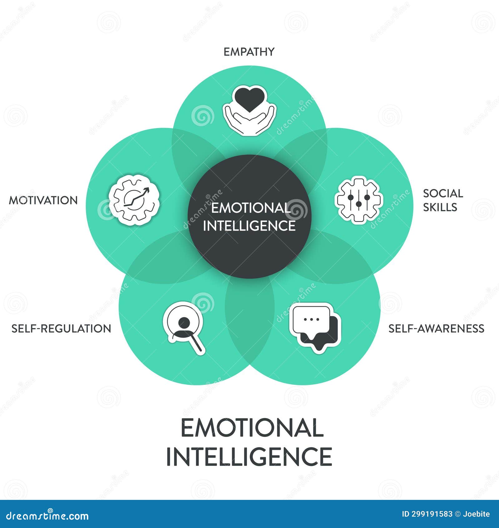 Emotional Intelligence (EI) Or Emotional Quotient (EQ), Framework ... Emotional Intelligence (EI) Or Emotional Quotient (EQ), Framework ...