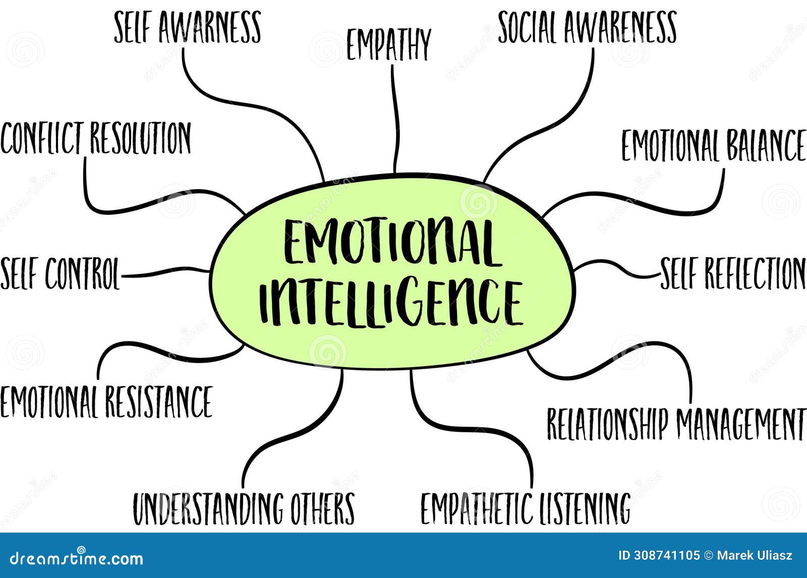 Emotional Intelligence Infographics Mind Map Sketch, Career and ...