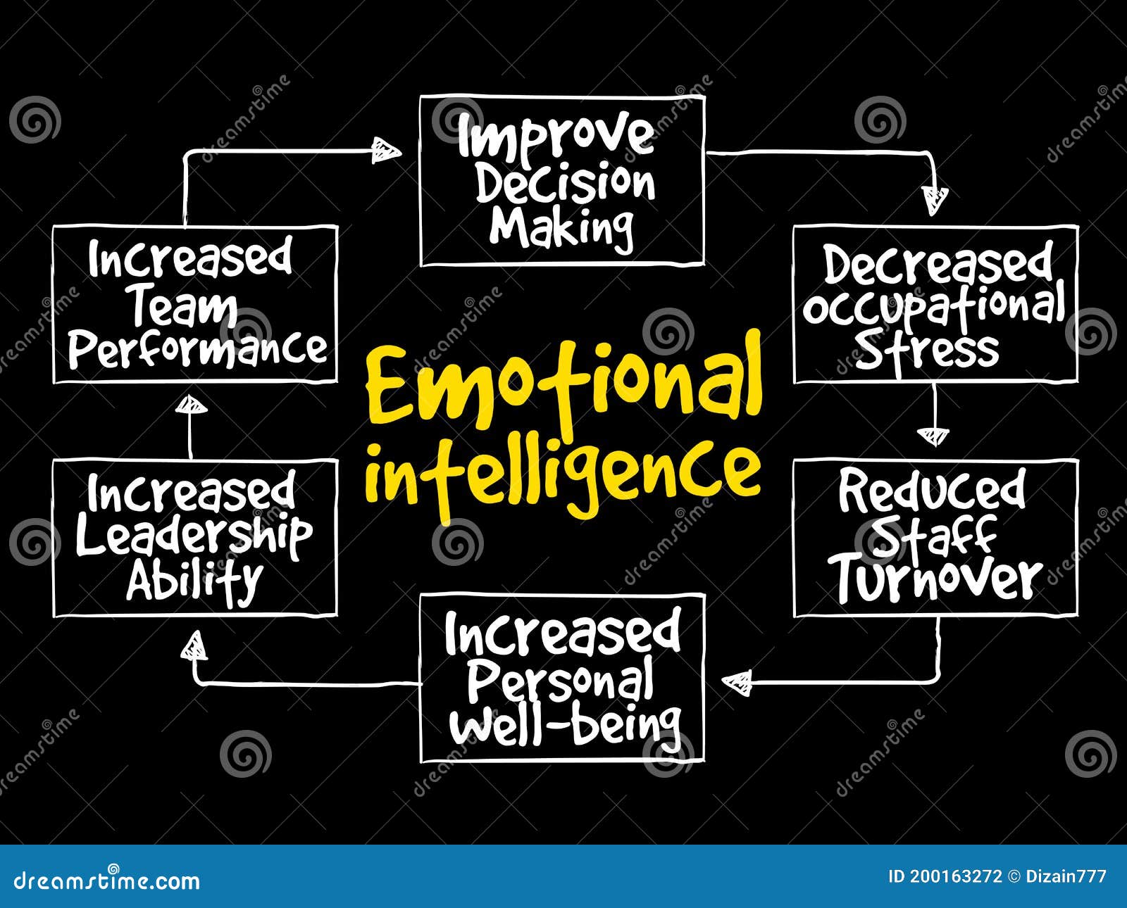 Emotional Intelligence Mind Map Stock Illustration - Illustration of ...