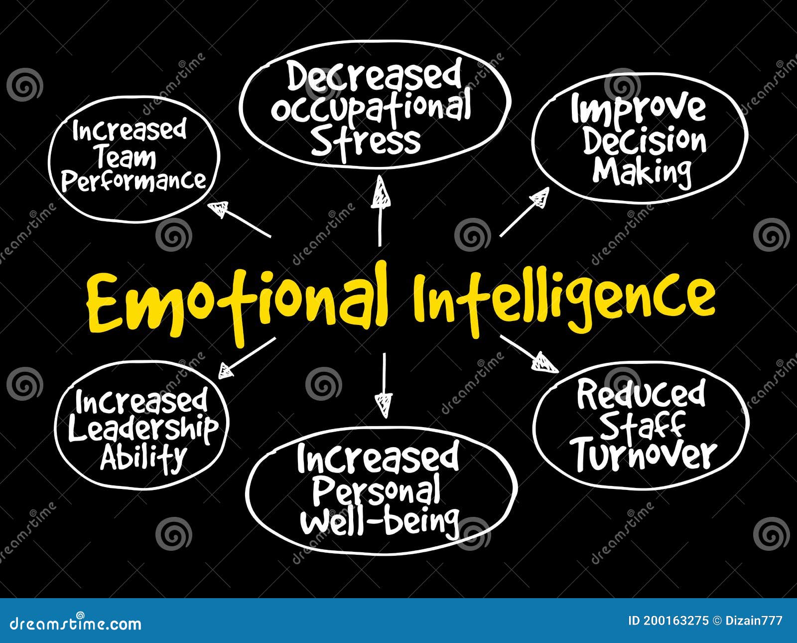 Emotional Intelligence Mind Map Stock Illustration - Illustration of ...