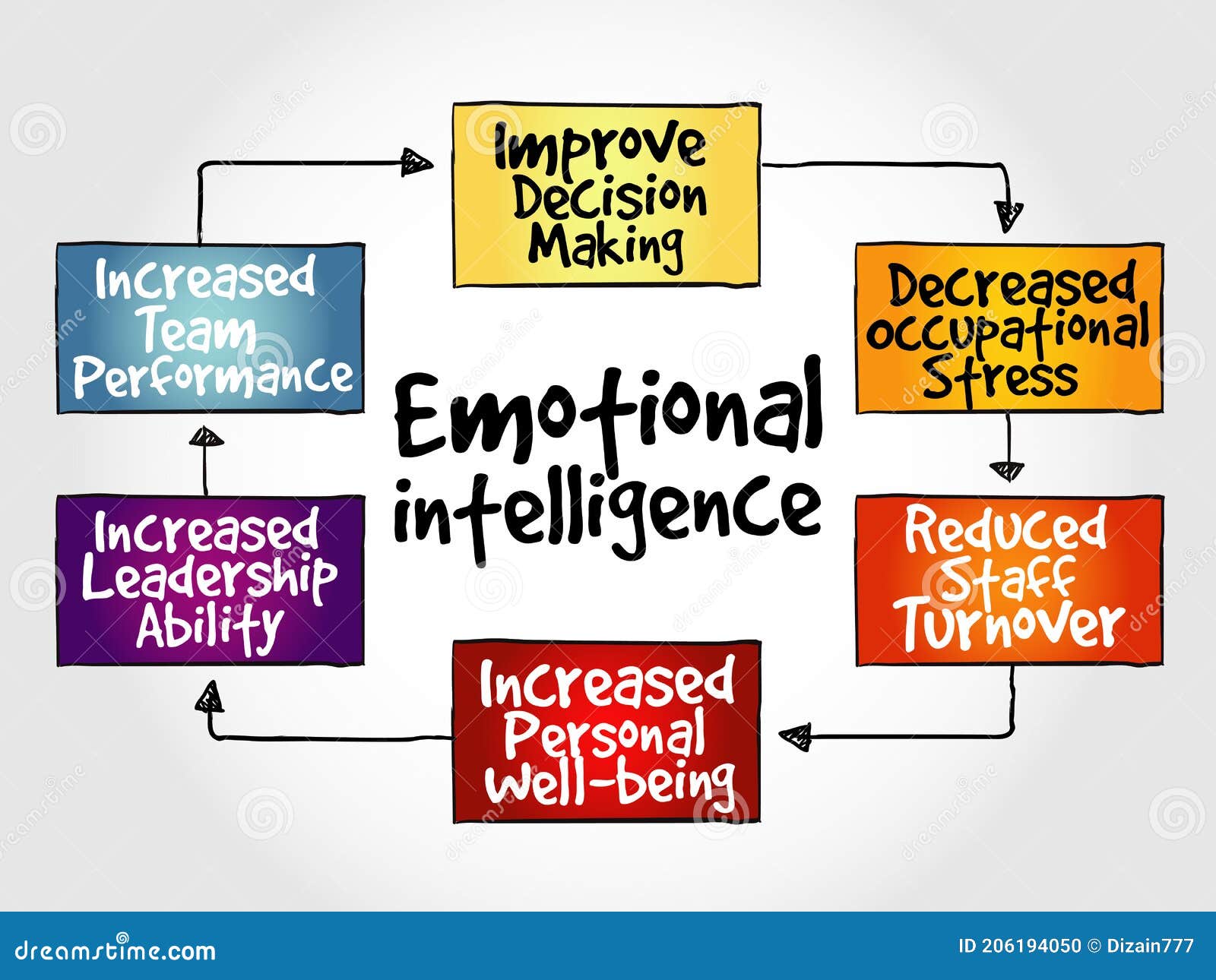 Emotional Intelligence Mind Map Stock Illustration - Illustration of ...