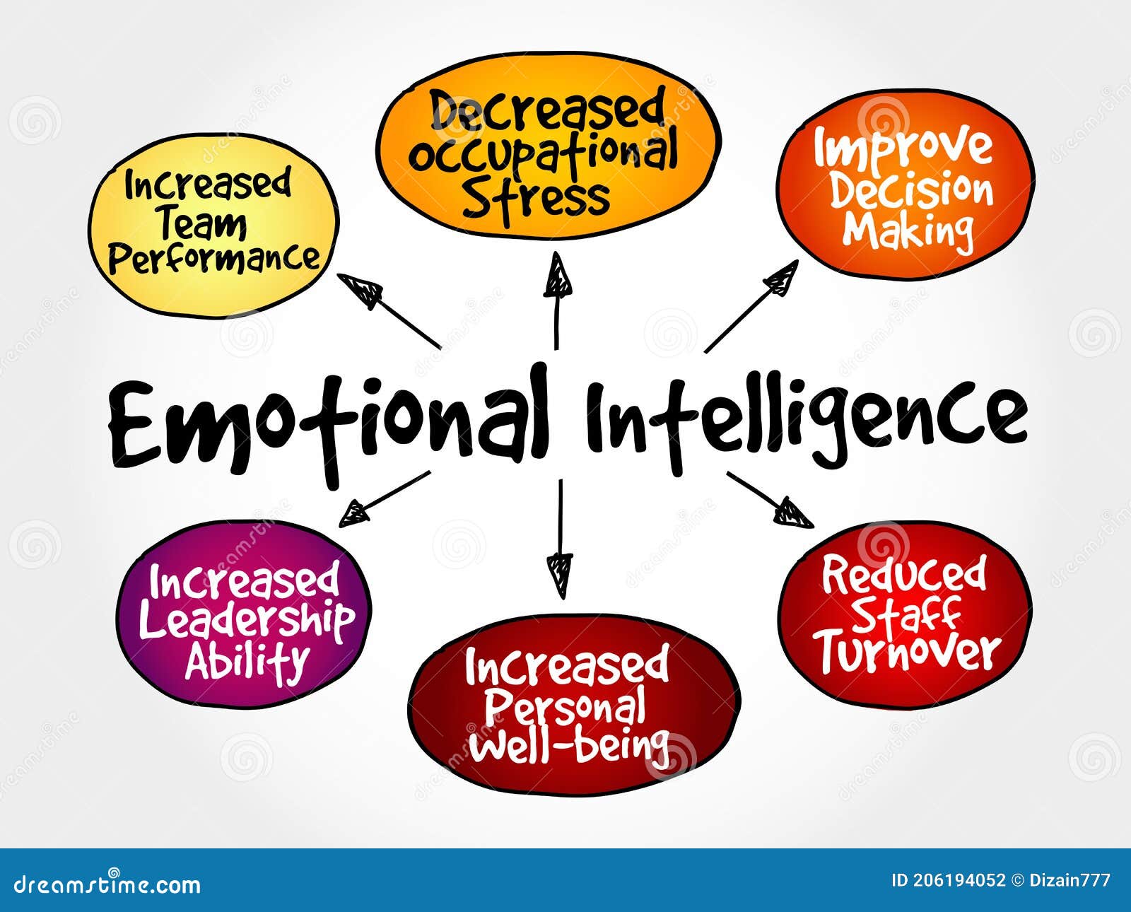 Emotional Intelligence Mind Map Stock Illustration - Illustration of ...