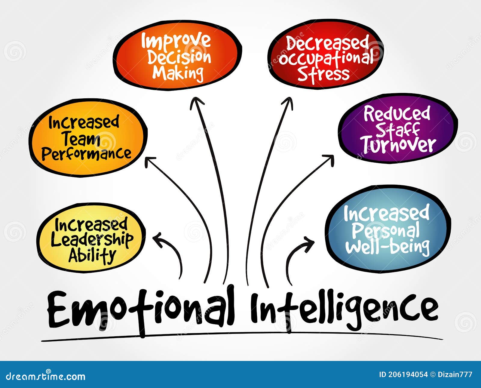 Emotional Intelligence Mind Map Stock Illustration - Illustration of ...