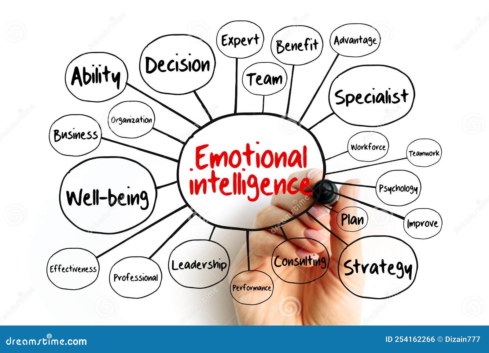 Emotional Intelligence Mind Map, Business Concept for Presentations and ...