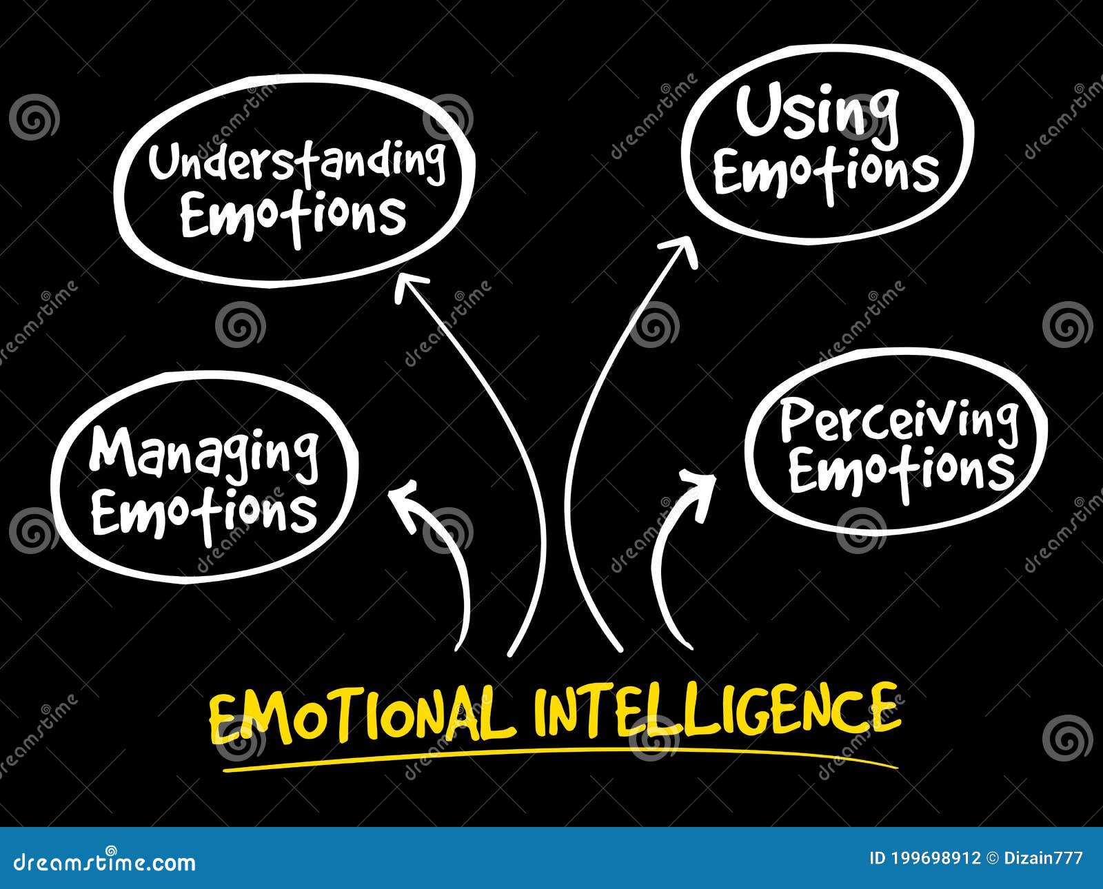 Emotional Intelligence Mind Map Stock Illustration - Illustration of ...