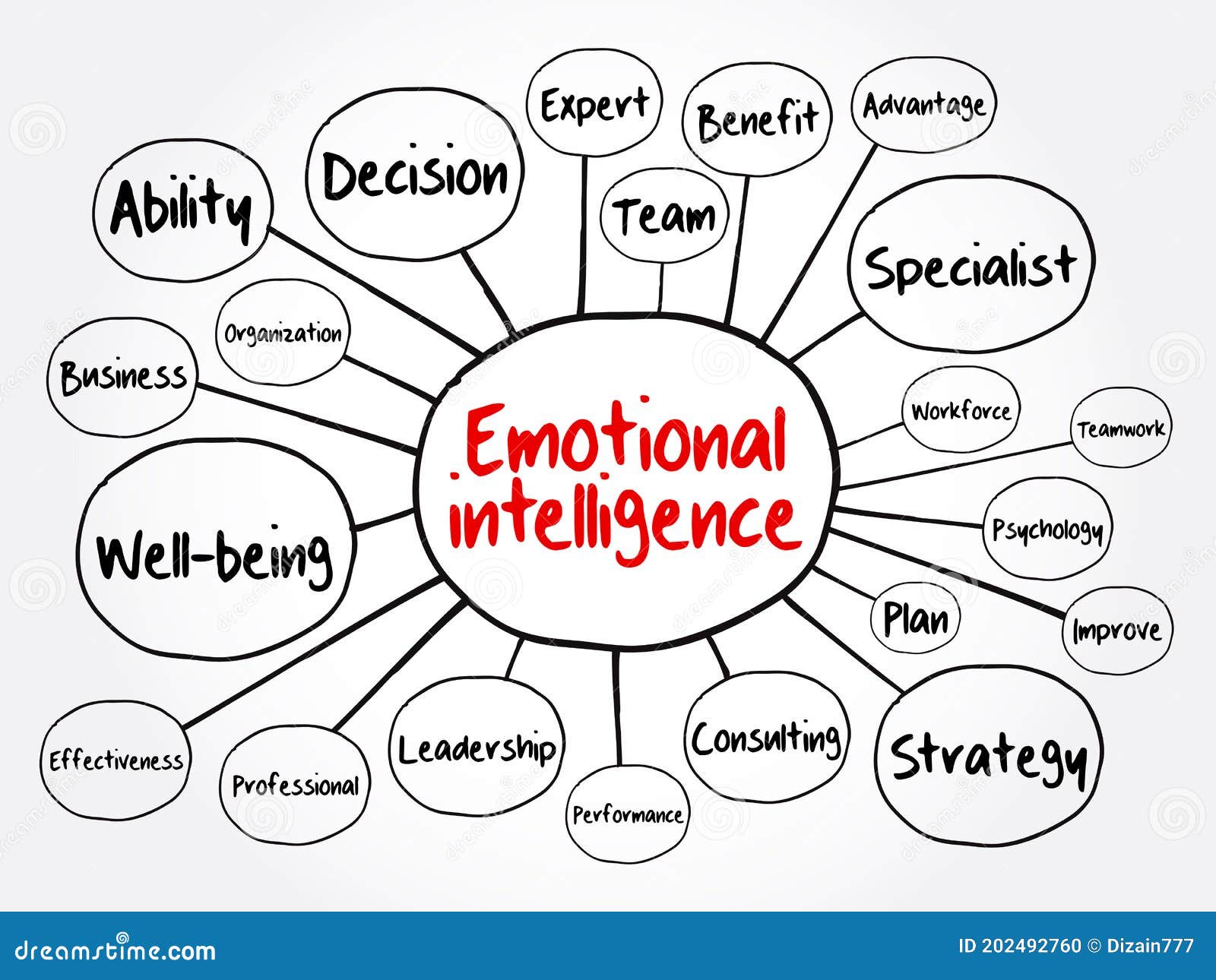 Emotional Intelligence Mind Map Flowchart, Business Concept Stock ...