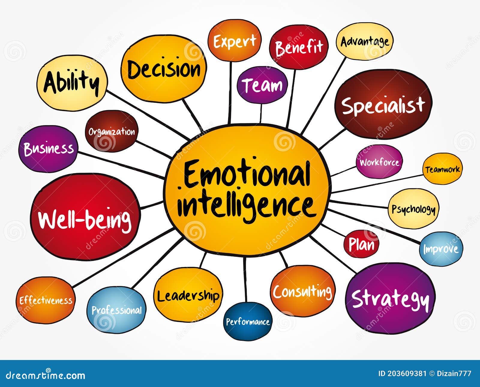 Emotional Intelligence Mind Map Flowchart Stock Illustration ...