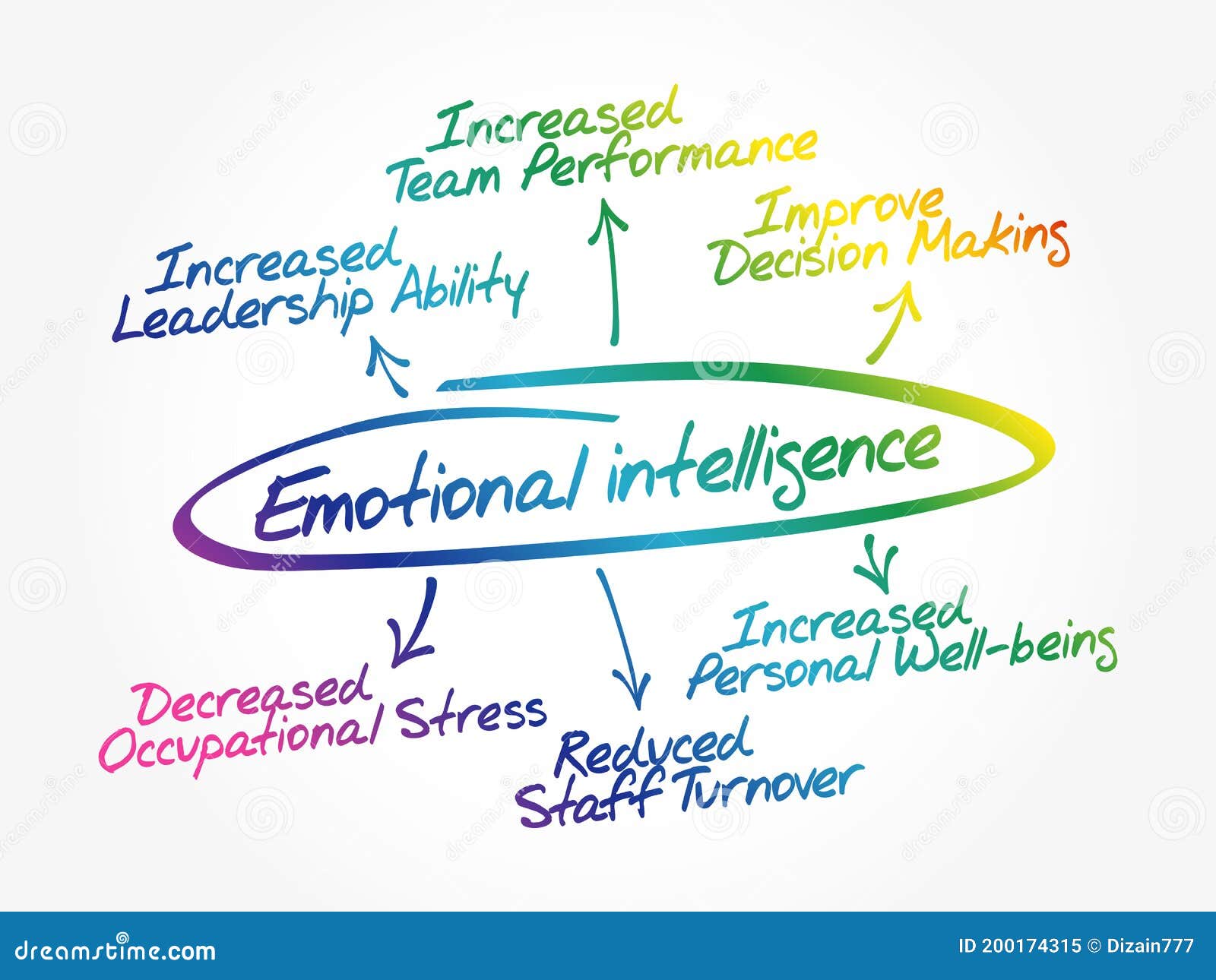 Emotional Intelligence Mind Map Flowchart Stock Image - Image of ...