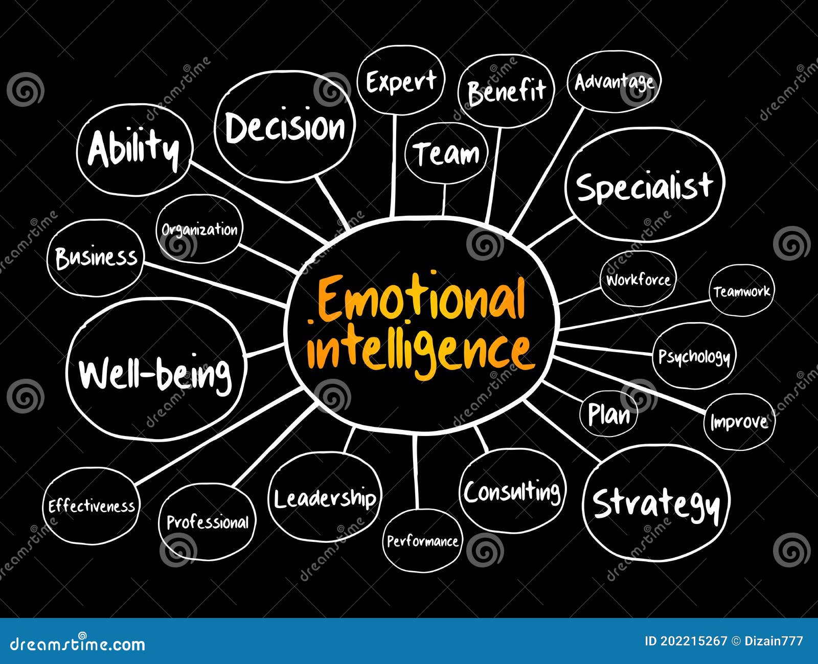 Emotional Intelligence Mind Map Flowchart Stock Illustration ...