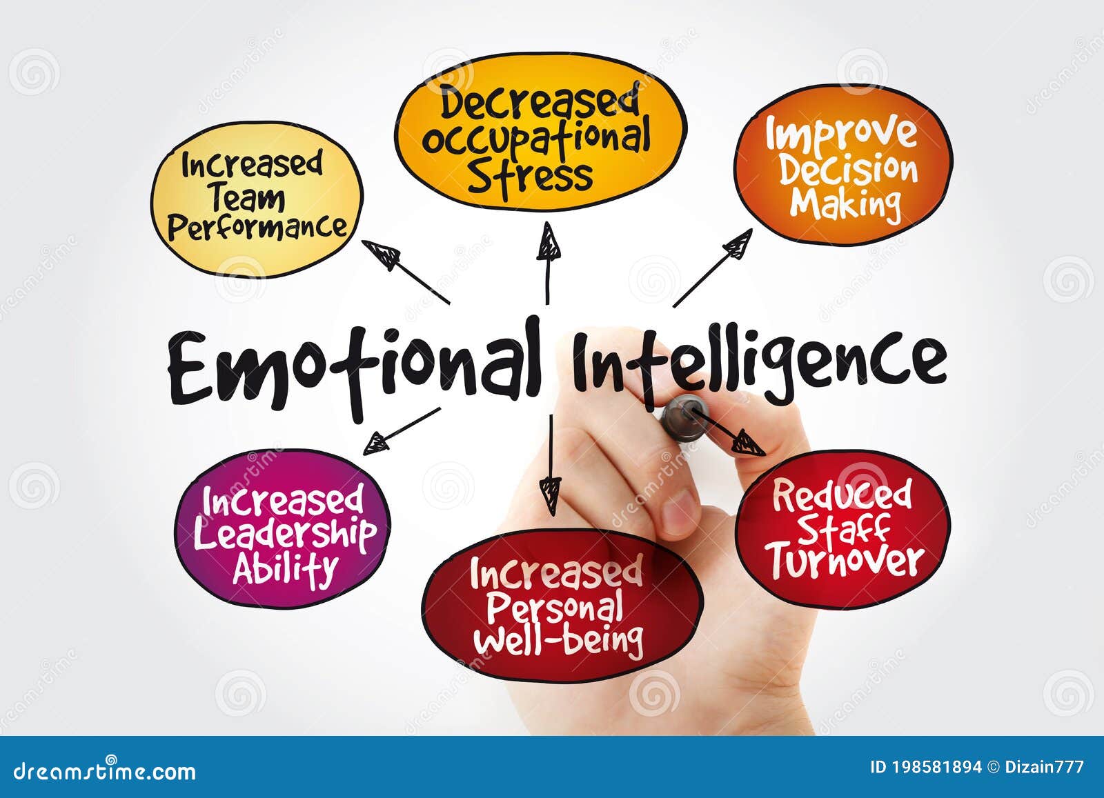 Emotional Intelligence Mind Map with Marker, Business Concept Stock ...