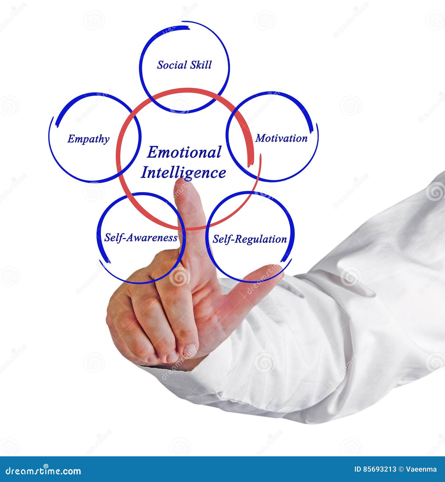 Emotional Intelligence Components Royalty-Free Stock Photo ...