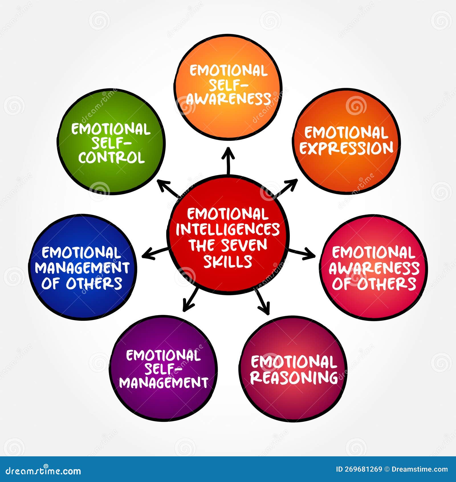 Emotional Intelligence the Seven Skills, Mind Map Concept for ...