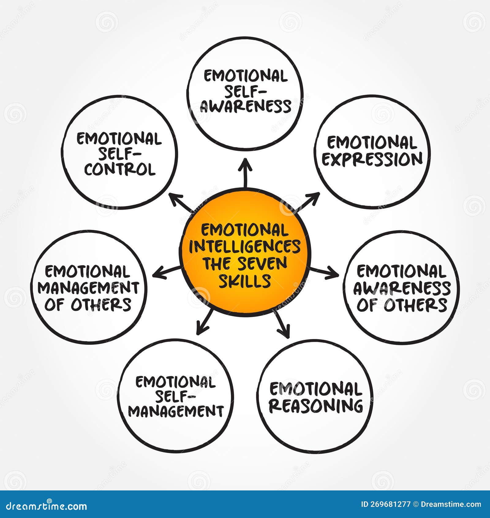 Emotional Intelligence the Seven Skills, Mind Map Concept for Presentations and Reports Stock ...