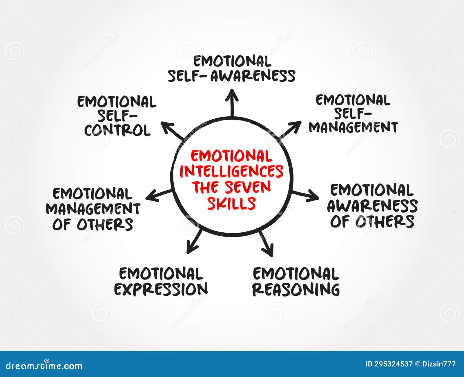Emotional Intelligence the Seven Skills, Mind Map Concept for ...