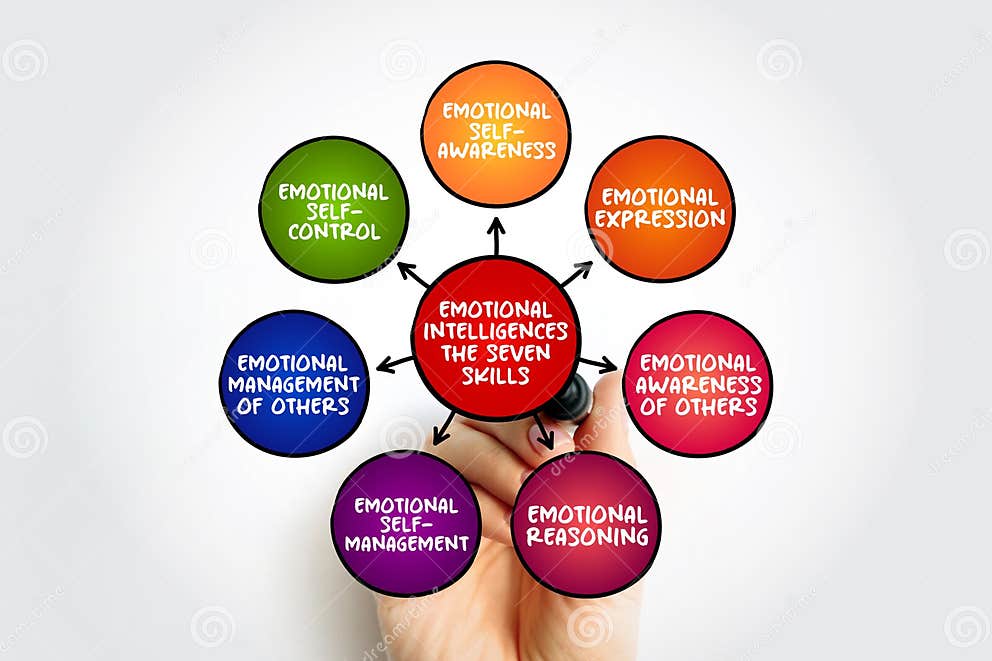 Emotional Intelligence the Seven Skills, Mind Map Concept for ...