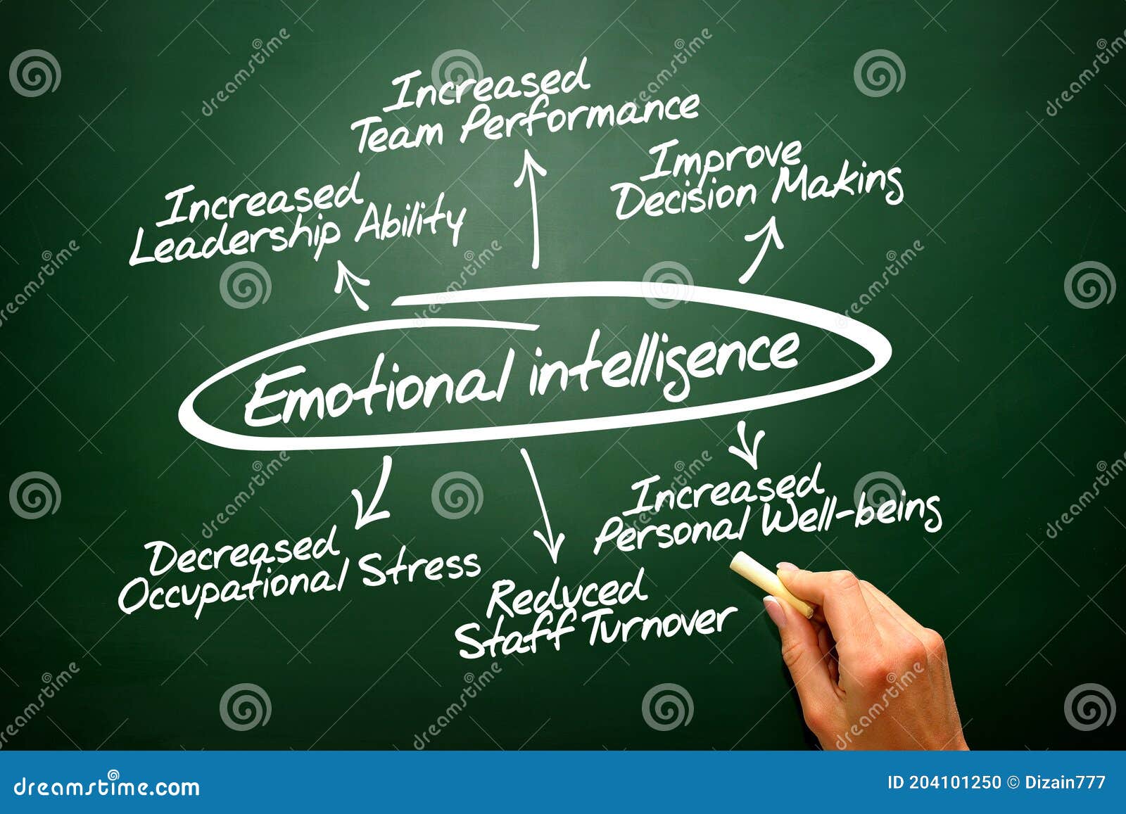 Emotional Intelligence Vector Hand Drawn Concept Diagram on Blackboard ...