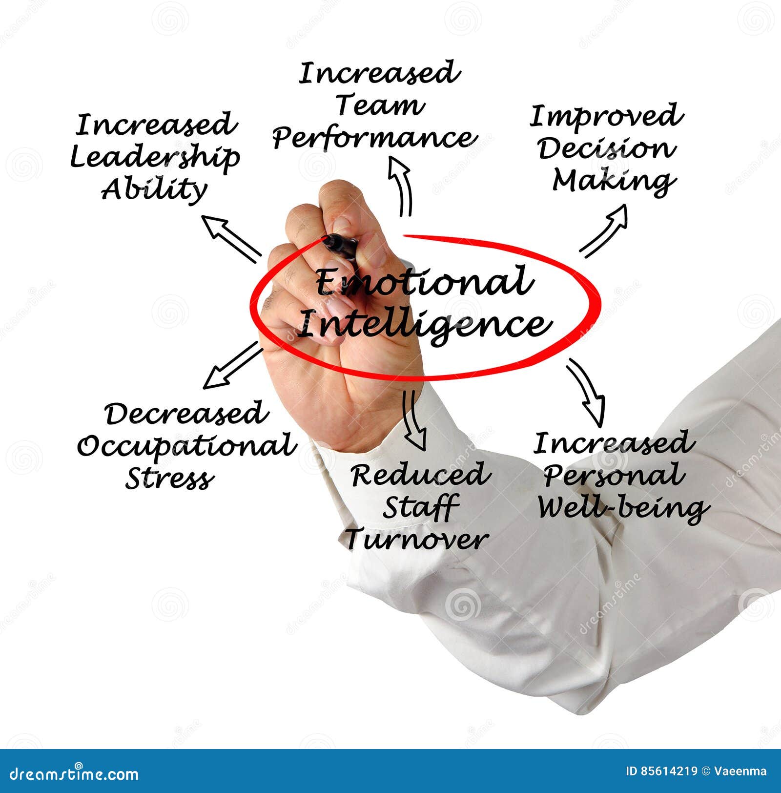 Emotionale Intelligenz Test