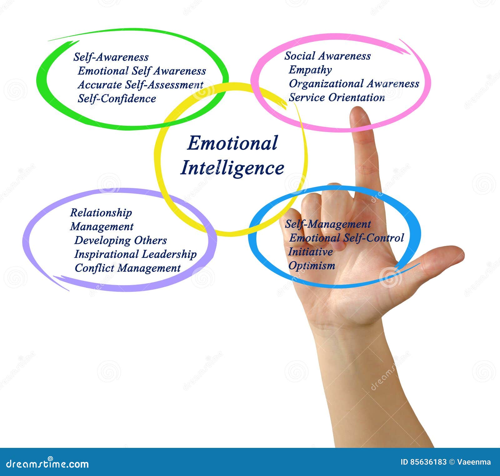 Emotionele intelligentie stock afbeelding. Image of intelligentie ...