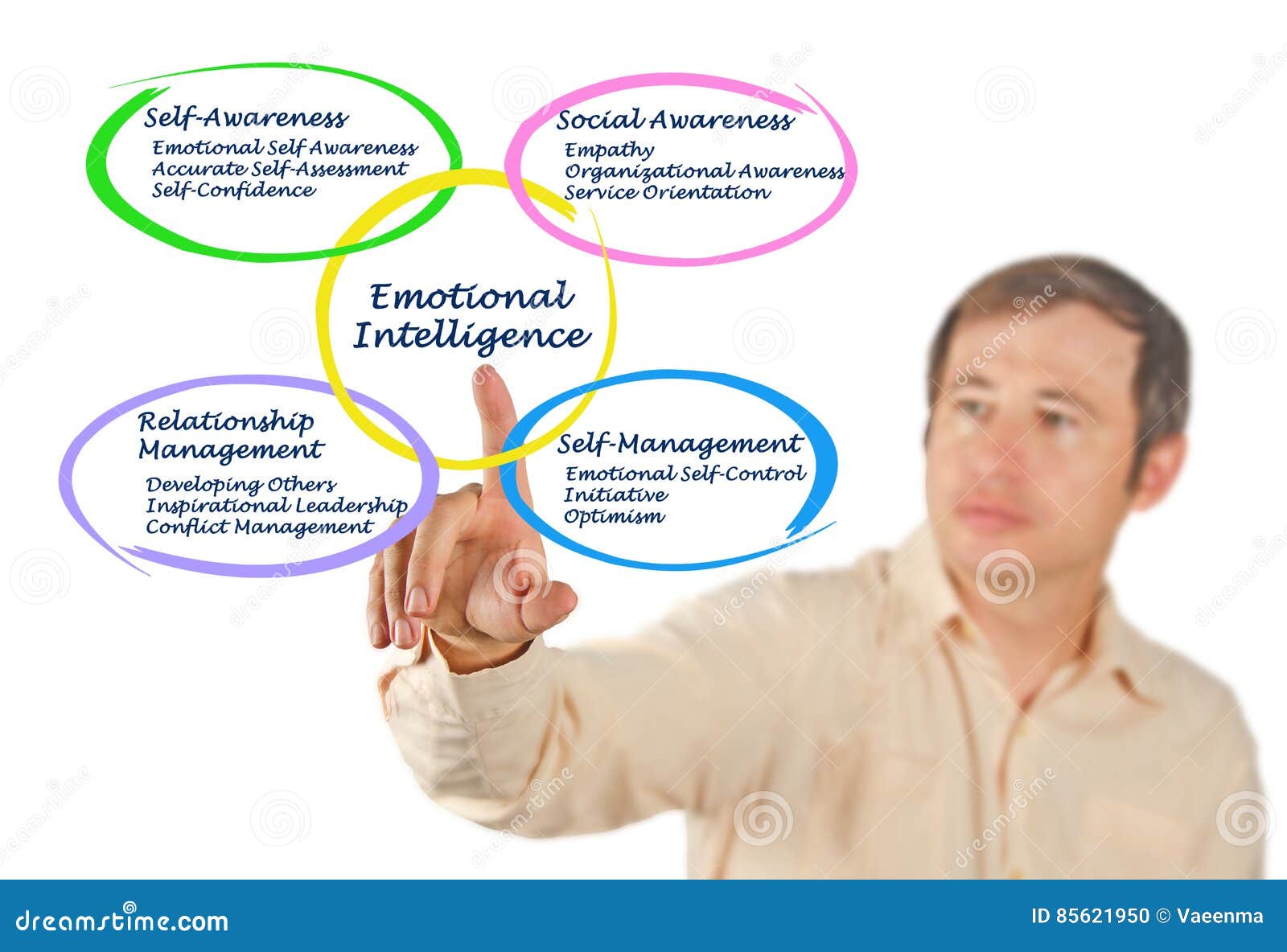 Emotionell intelligens arkivfoto. Bild av delar, personlighet - 85621950
