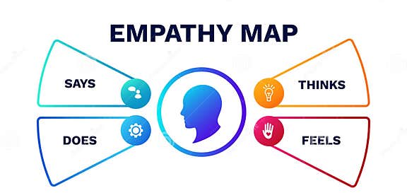 Empathy Map. Communication Strategy and Presentation of Behavior Stock Illustration ...