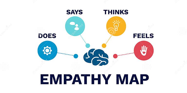 Empathy Map Diagram. Infographic Strategy and Presentation of Behavior ...