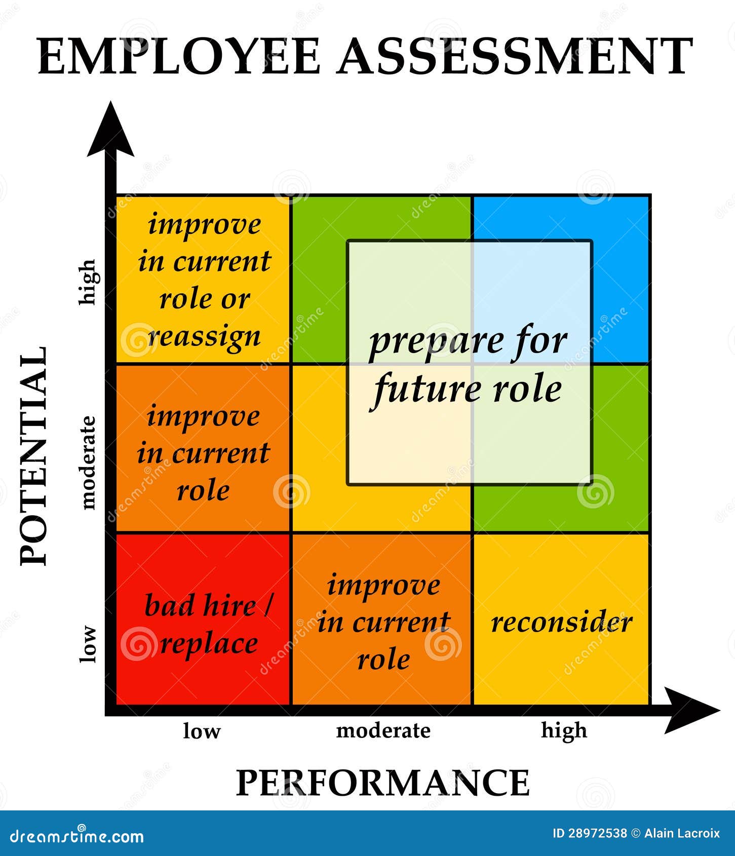 Employee assessment stock illustration. Illustration of improve - 28972538