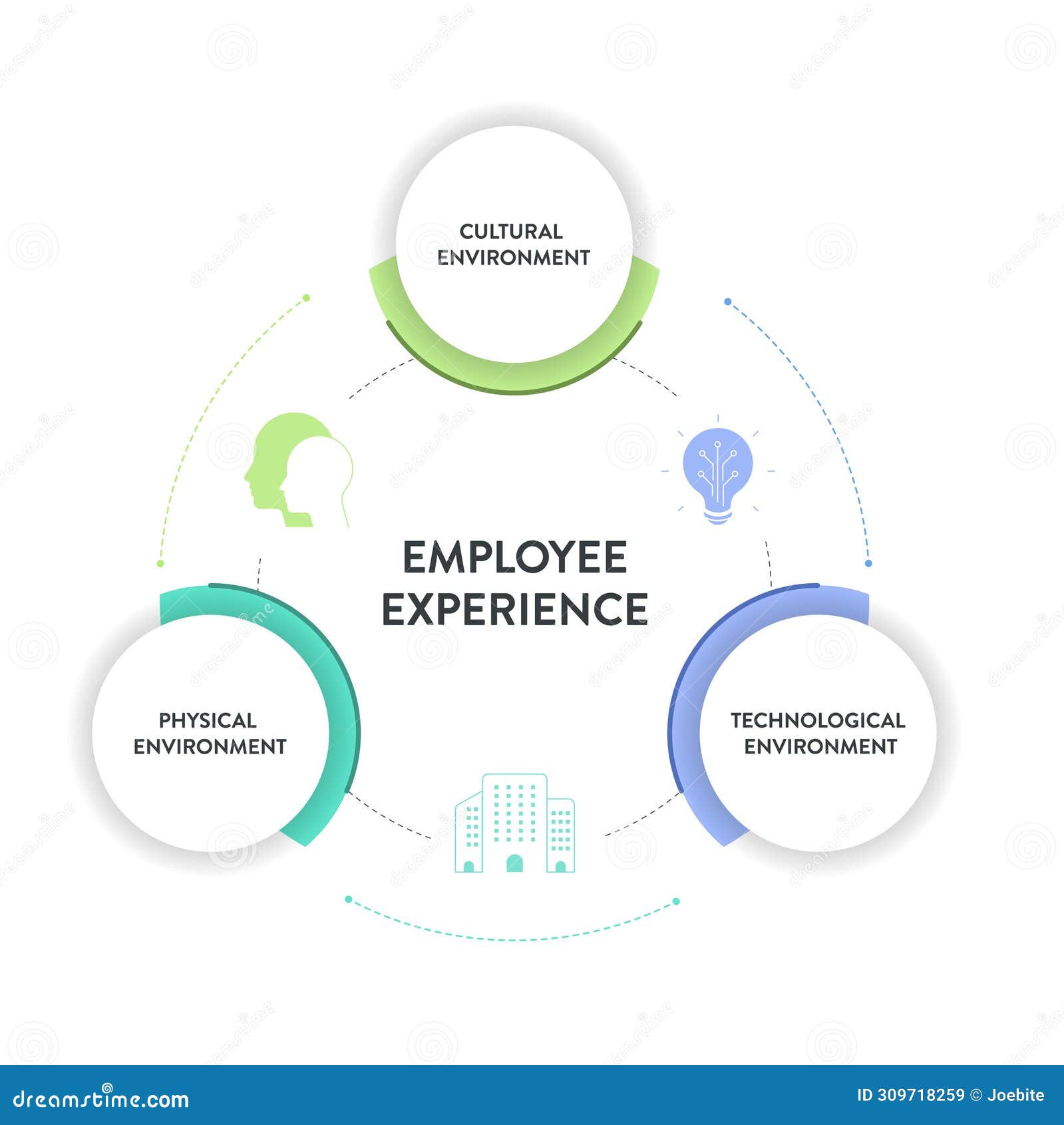 Employee Experience Environments Strategy Framework Infographic Diagram ...