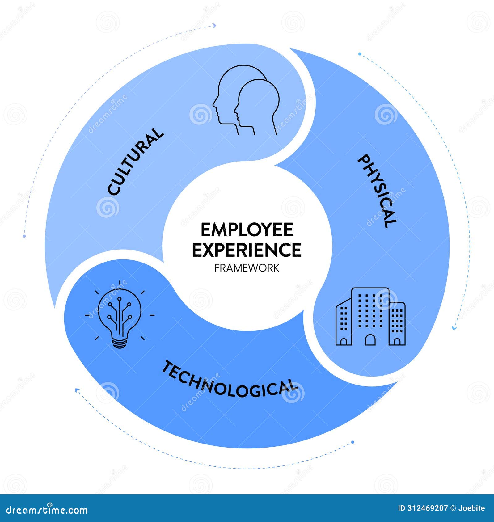 Employee Experience Environments Strategy Framework Infographic Diagram ...