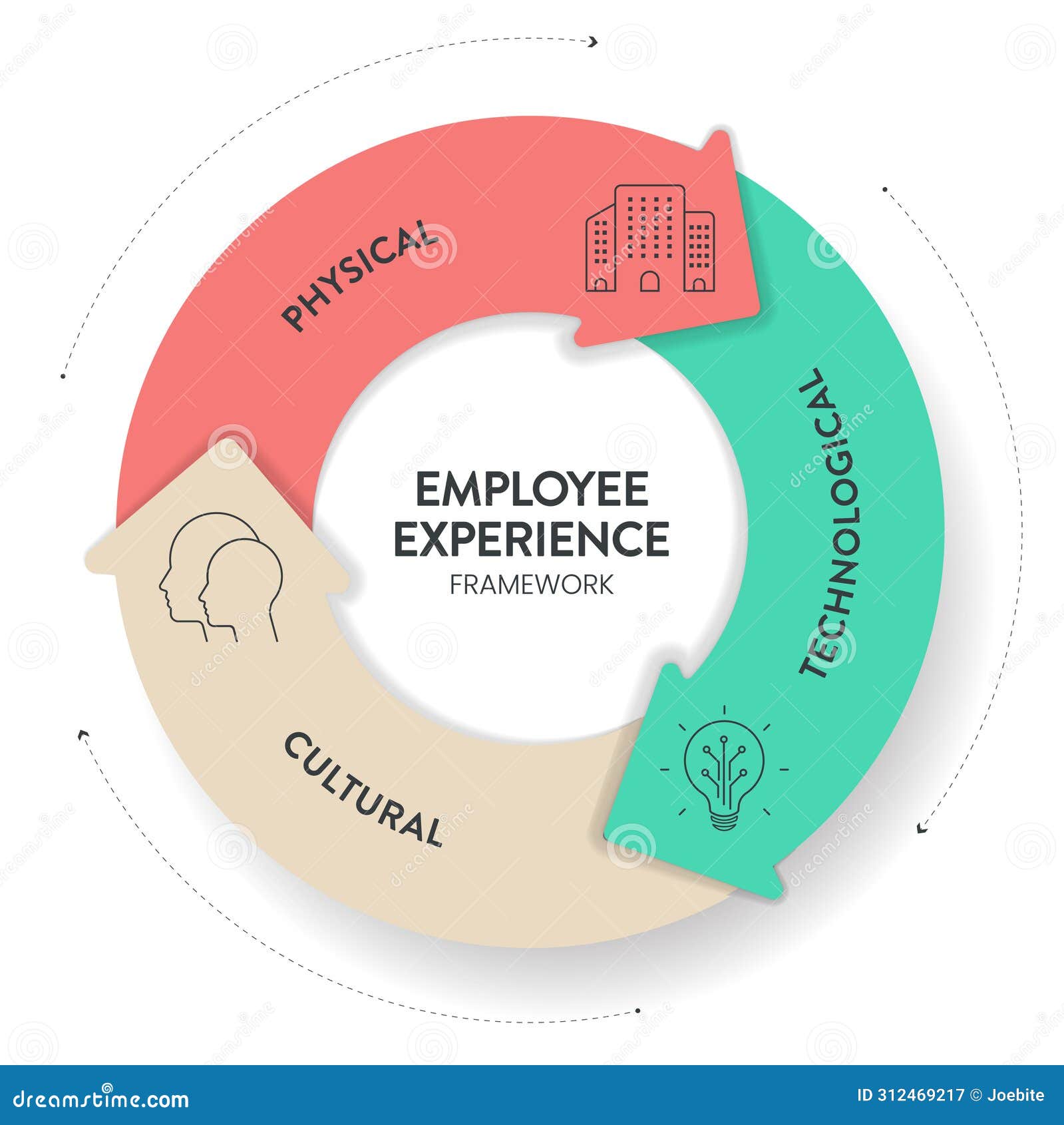 Employee Experience Environments Strategy Framework Infographic Diagram ...
