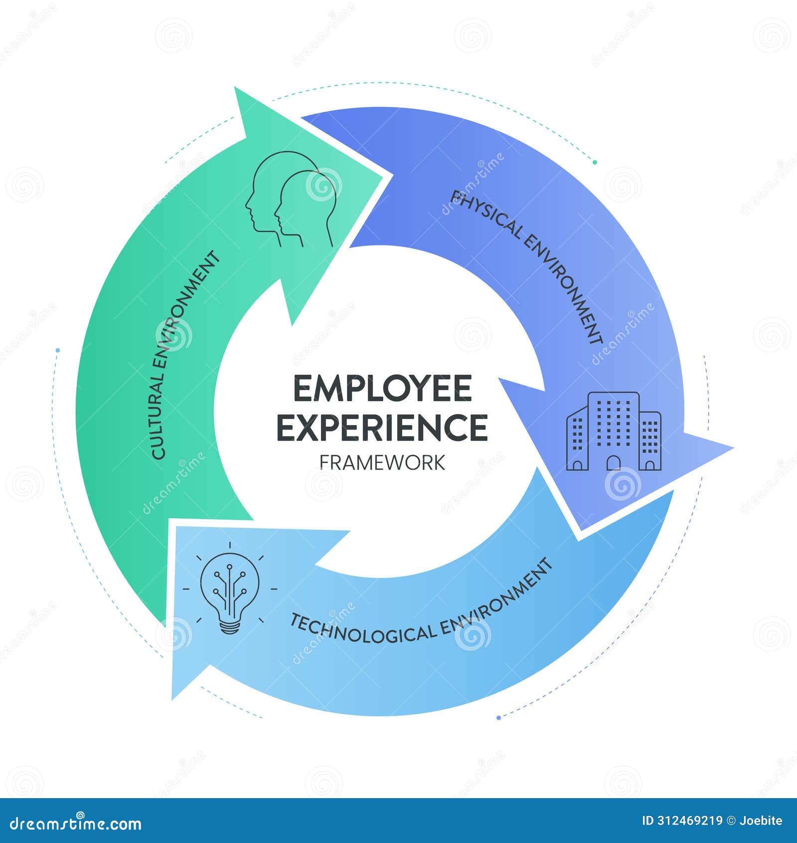 Employee Experience Environments Strategy Framework Infographic Diagram ...