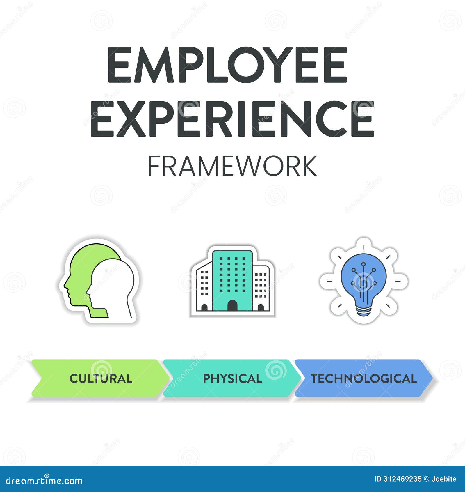 Employee Experience Environments Strategy Framework Infographic Diagram ...