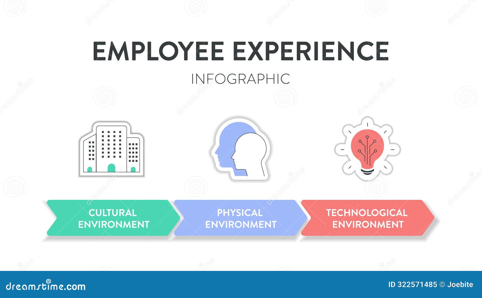 Employee Experience Environments Strategy Framework Infographic Diagram ...