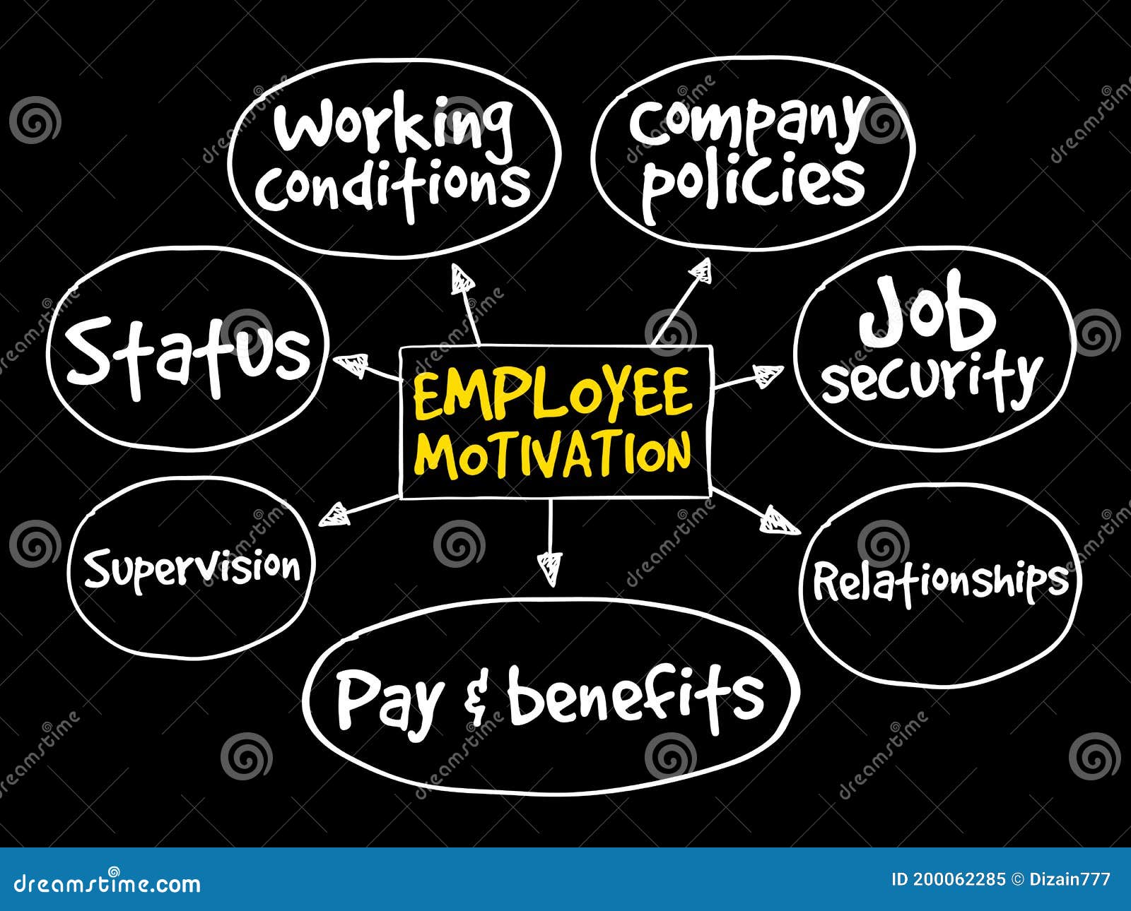 Employee Motivation Mind Map Stock Illustration - Illustration of mind ...