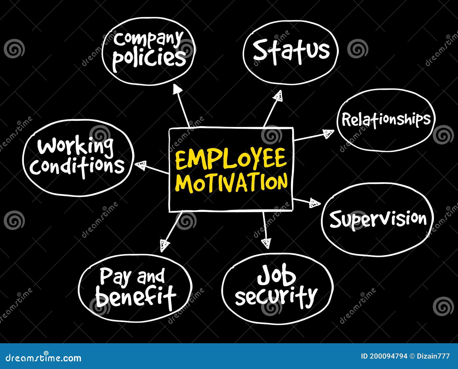 Employee Motivation Mind Map Stock Illustration - Illustration of ...