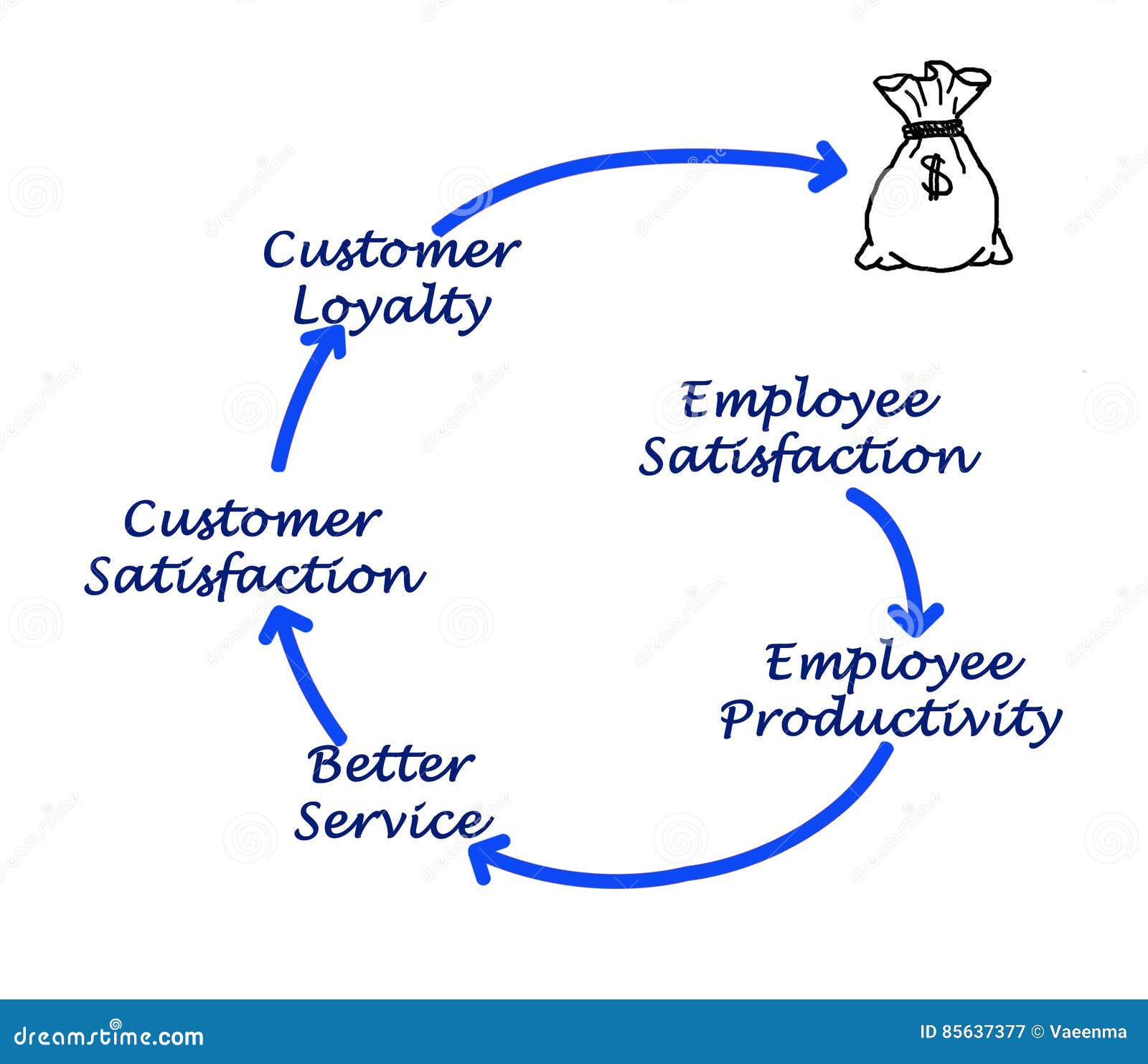 Employee Satisfaction, Workplace Happiness Or Success Team Motivation ...
