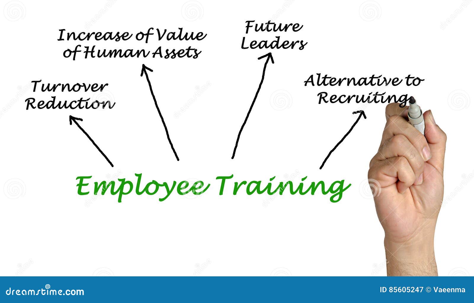 Employee Training Methods