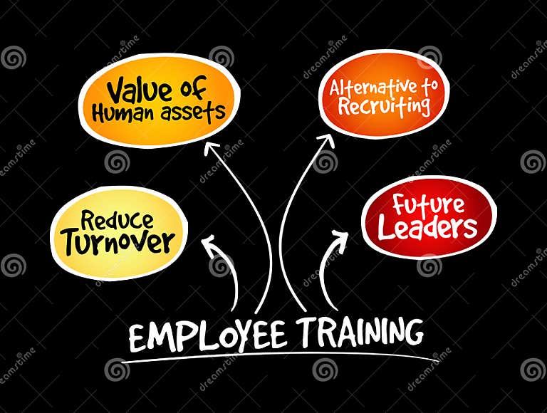Employee Training Strategy Mind Map Stock Illustration - Illustration ...