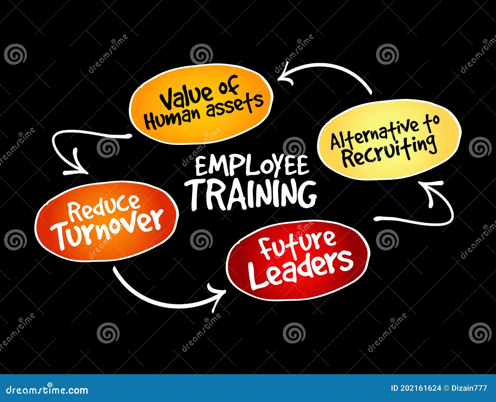 Employee Training Strategy Mind Map Stock Illustration - Illustration ...