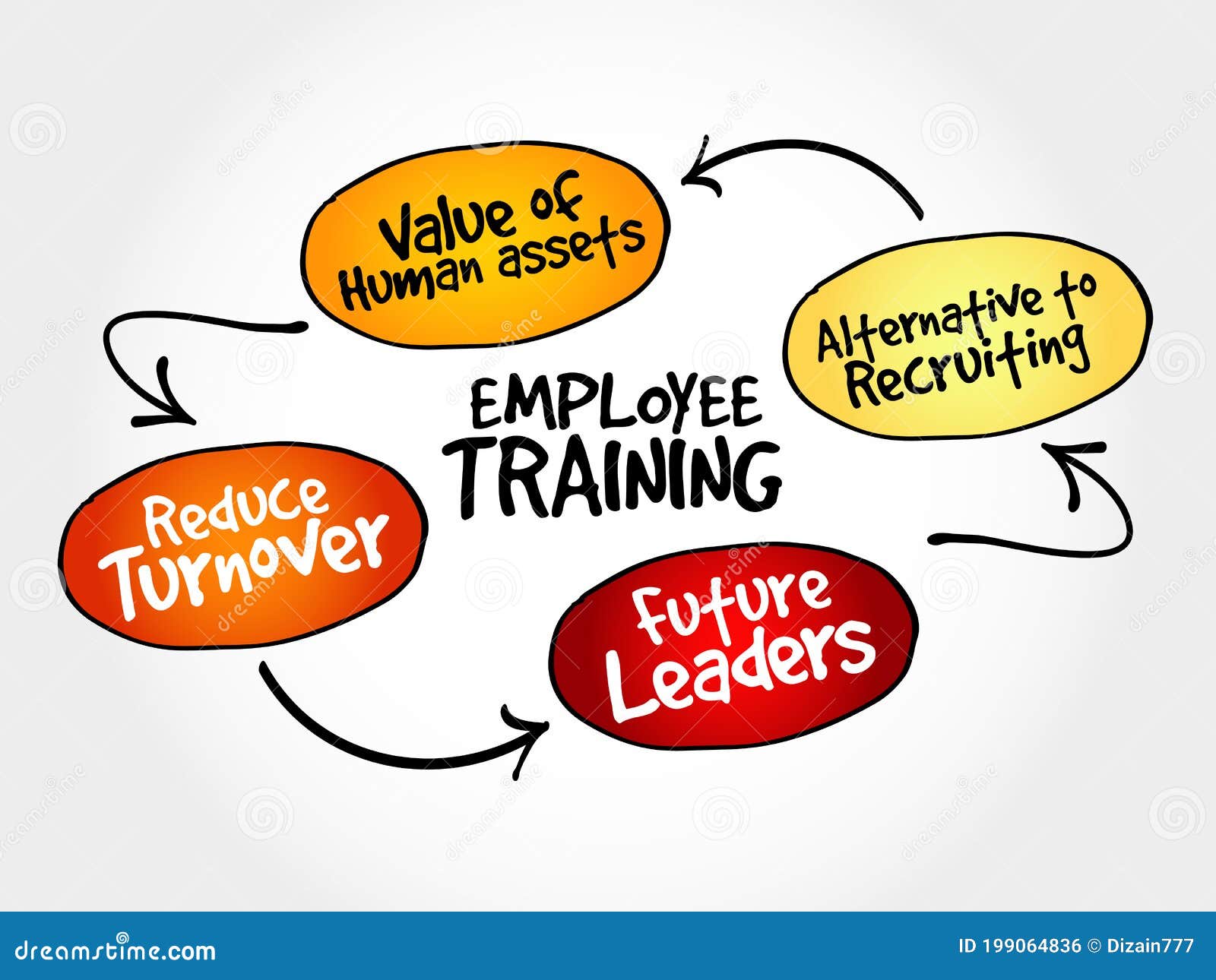 Employee Training Strategy Mind Map Stock Illustration - Illustration ...