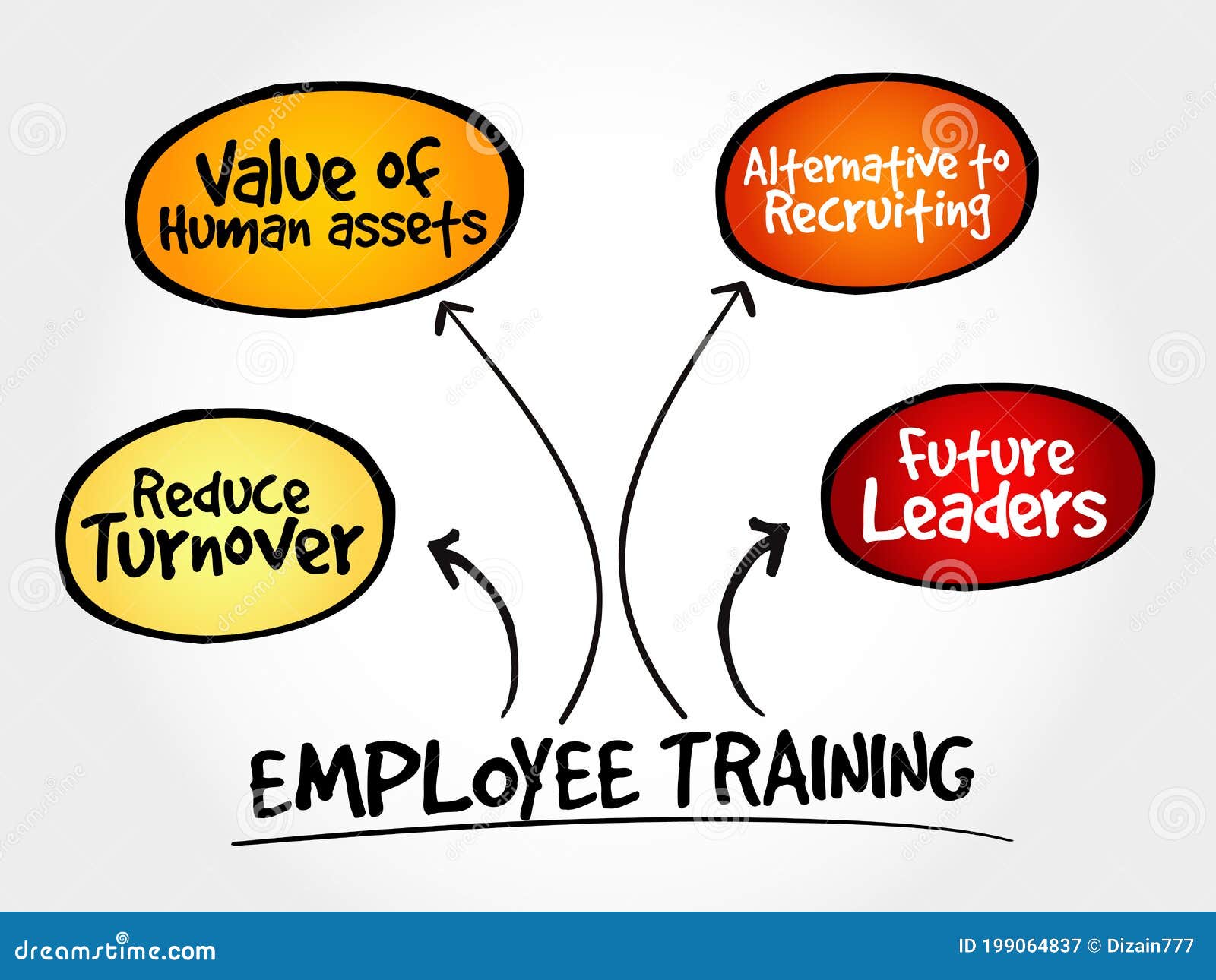 Employee Training Strategy Mind Map Stock Illustration - Illustration ...