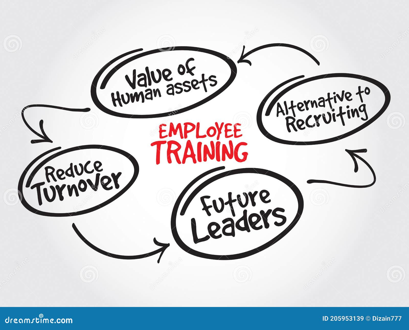 Employee Training Strategy Mind Map Stock Illustration - Illustration ...