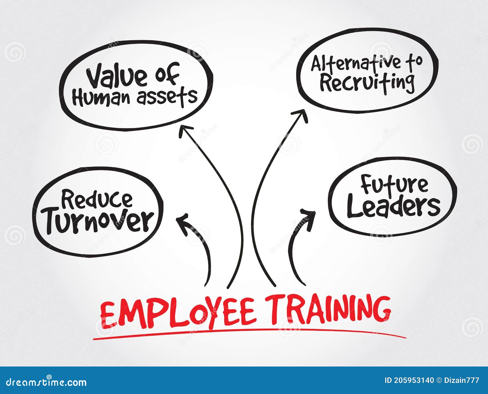 Employee Training Strategy Mind Map Stock Illustration - Illustration ...