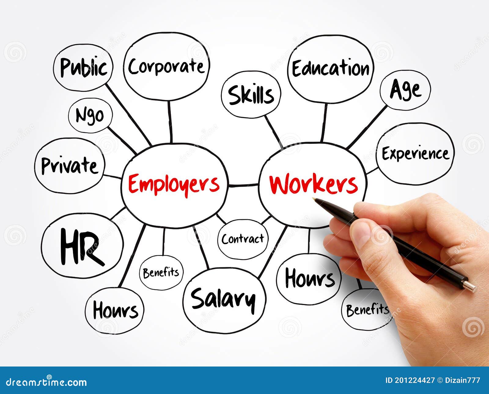 Employers and Workers Mind Map Flowchart Stock Image - Image of idea ... Employers and Workers Mind Map Flowchart Stock Image - Image of idea ...